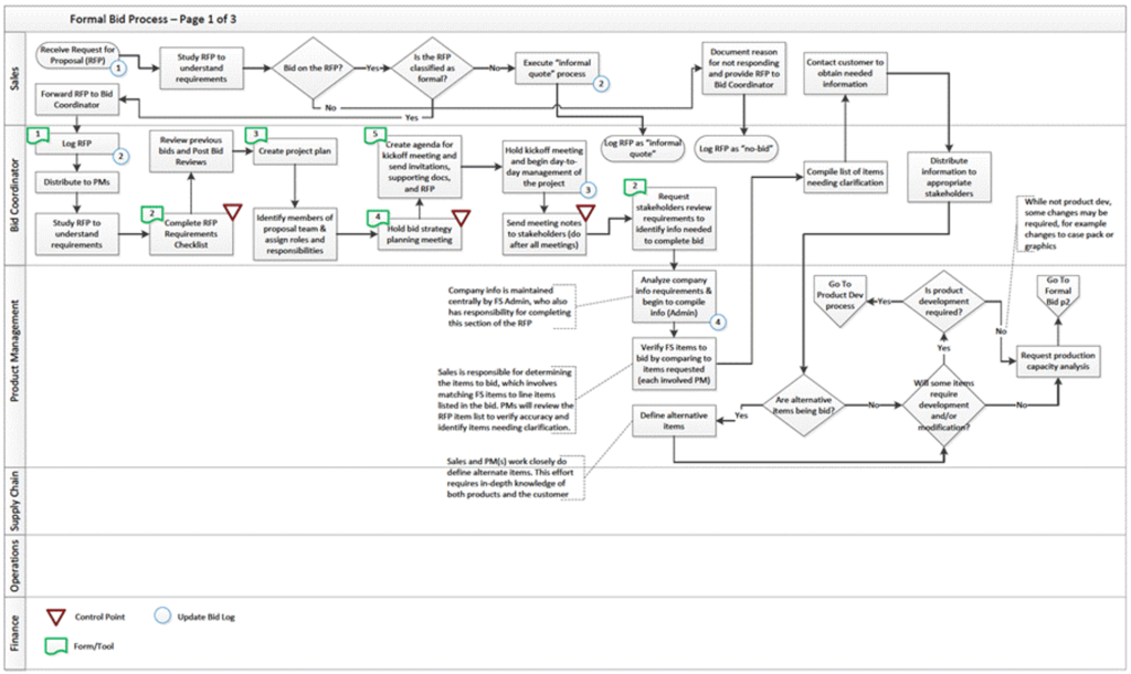 A Short Primer on Process Improvement - Core Catalysts